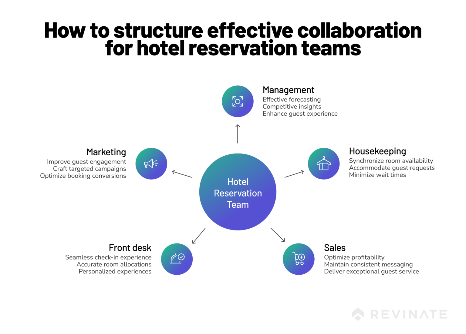 The blueprint for a top-tier hotel reservation team