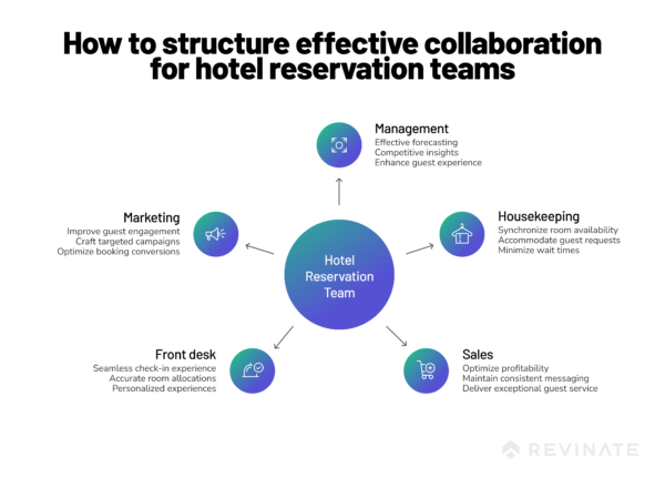 The blueprint for a top-tier hotel reservation team