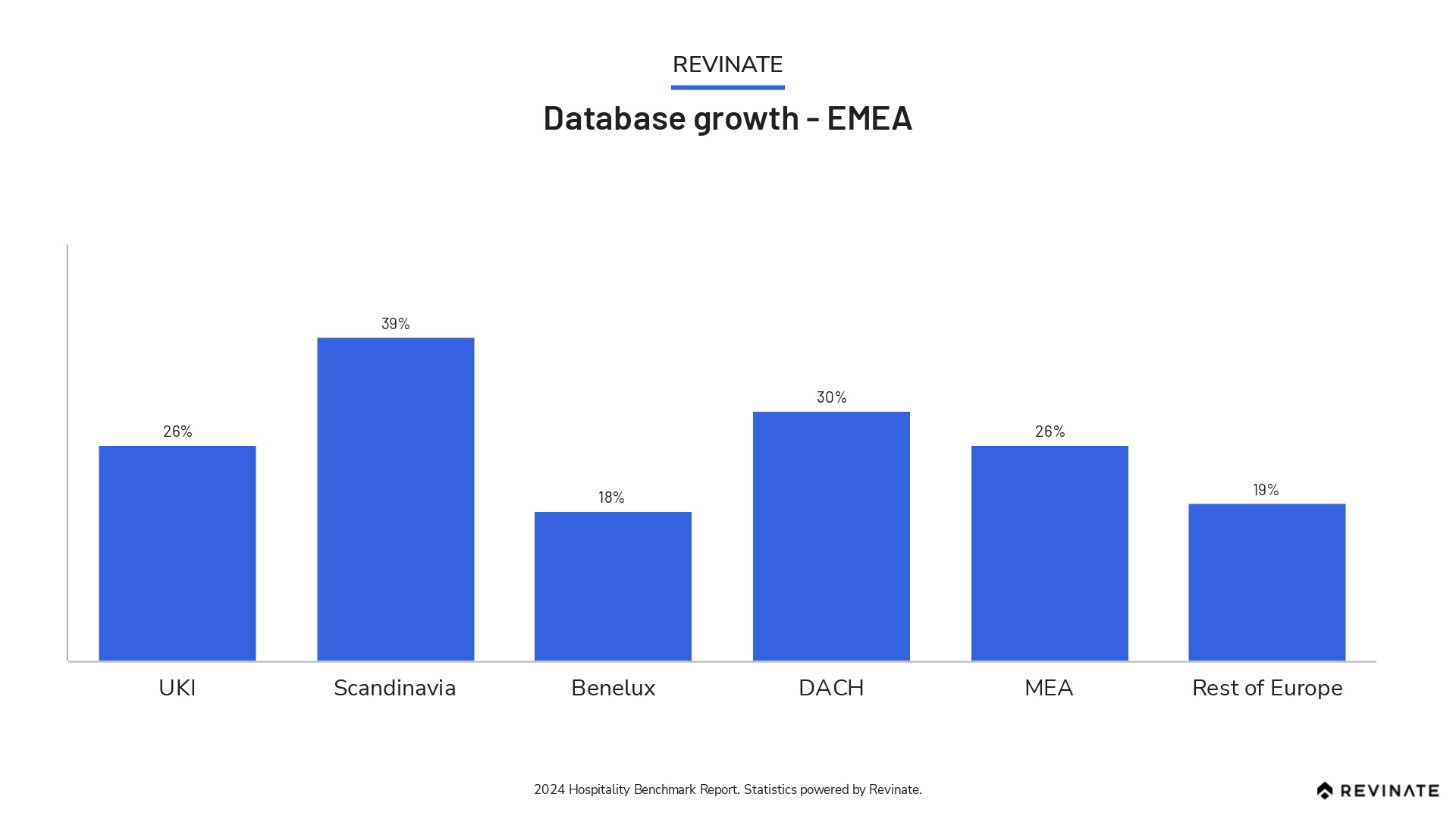Database health - EMEA