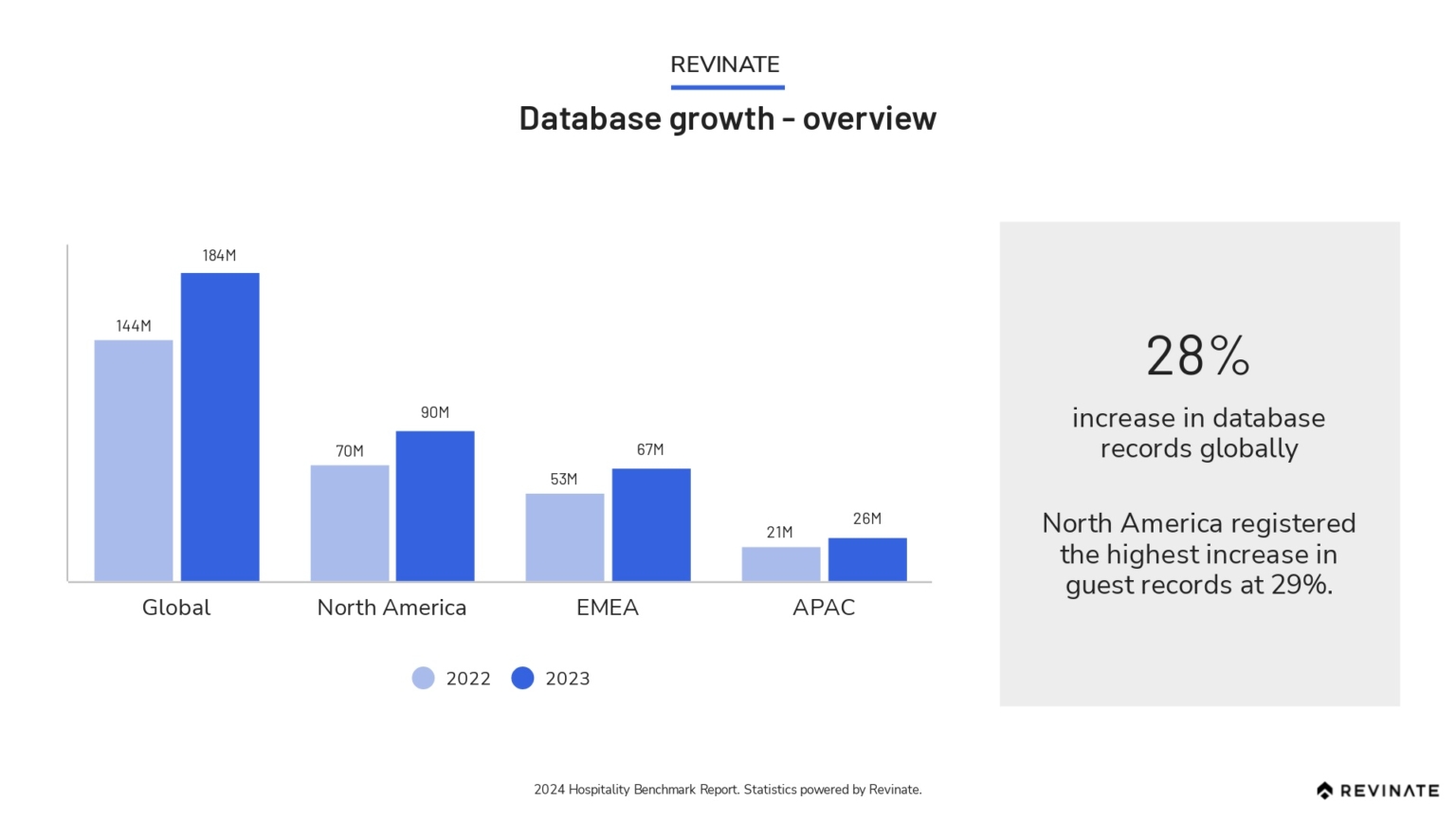 Hospitality benchmarks for database health in 2024 | Revinate