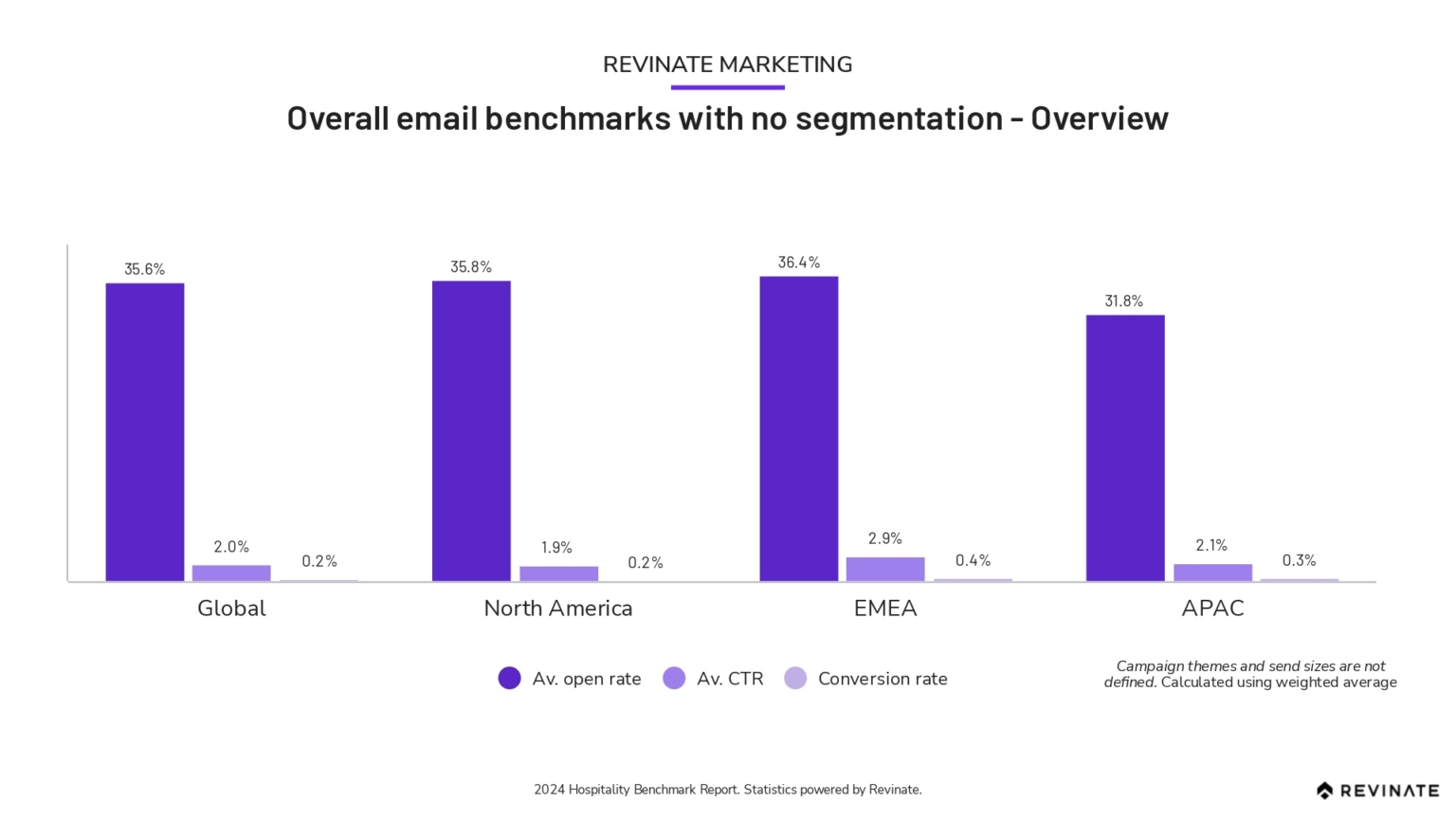 10 Hotel marketing KPIs (and how to use them!)
