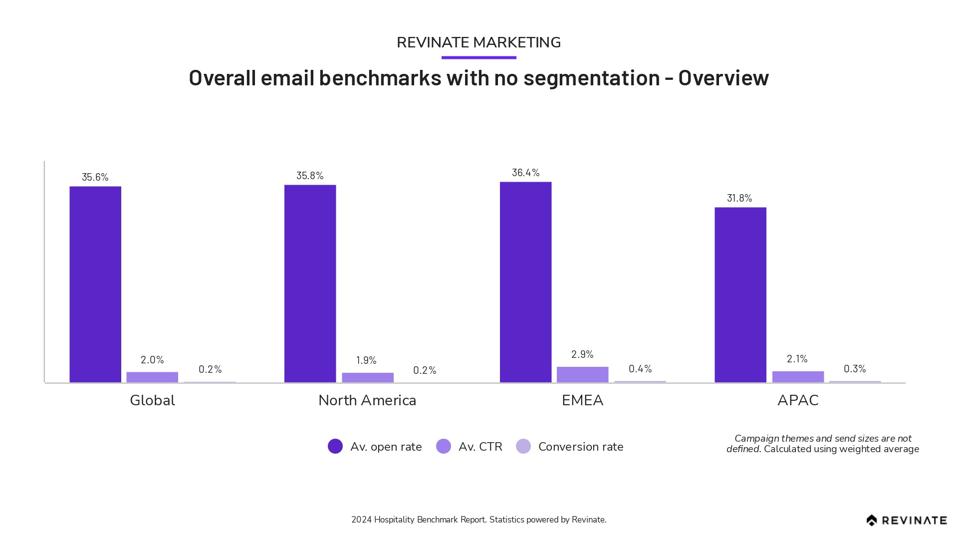 10 Hotel marketing KPIs (and how to use them!)