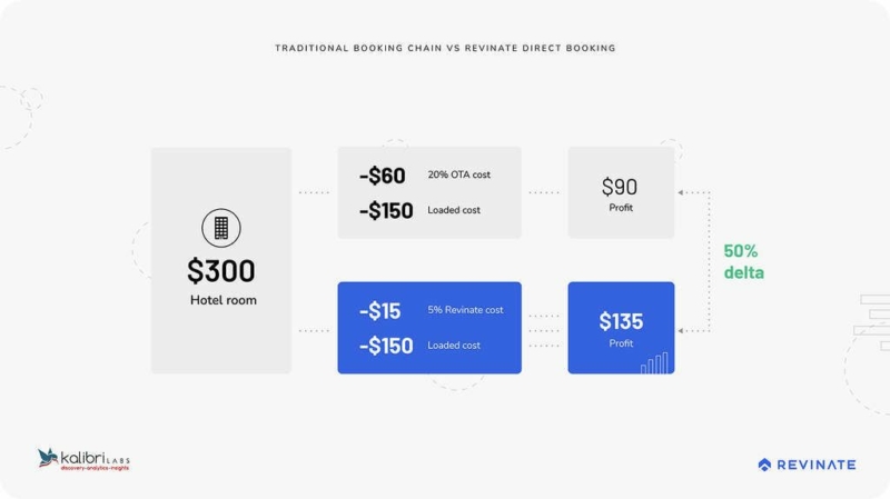 Use automation and personalization with a CDP for guest journeys.