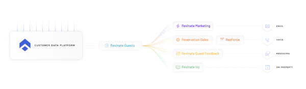 Best hospitality & hotel software solutions - Revinate