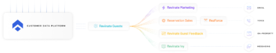 Best Hotel Customer Data Platform - Revinate