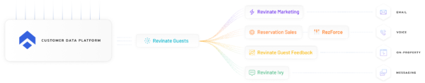 Best Hotel Customer Data Platform - Revinate