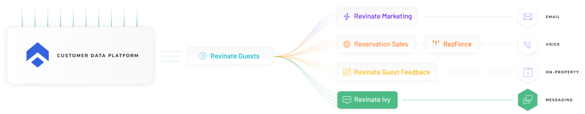 Hotel Guest Messaging System - Revinate Ivy