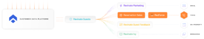 Hotel Reservations Software - Reservation Sales