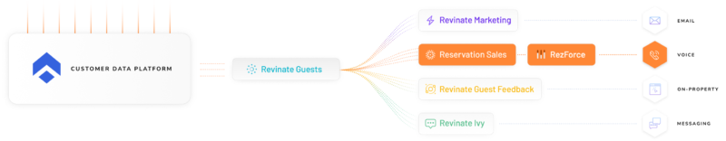 Hotel Reservations Software - Reservation Sales