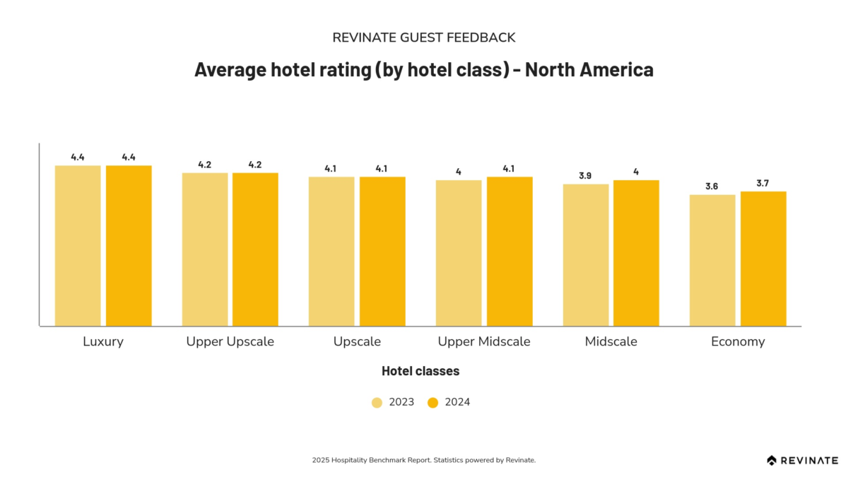 Hotel Web Capture - North America