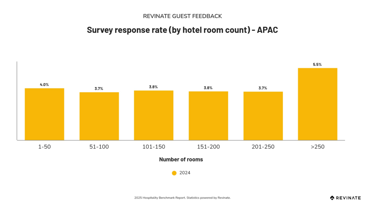 Hotel Email Channel - APAC