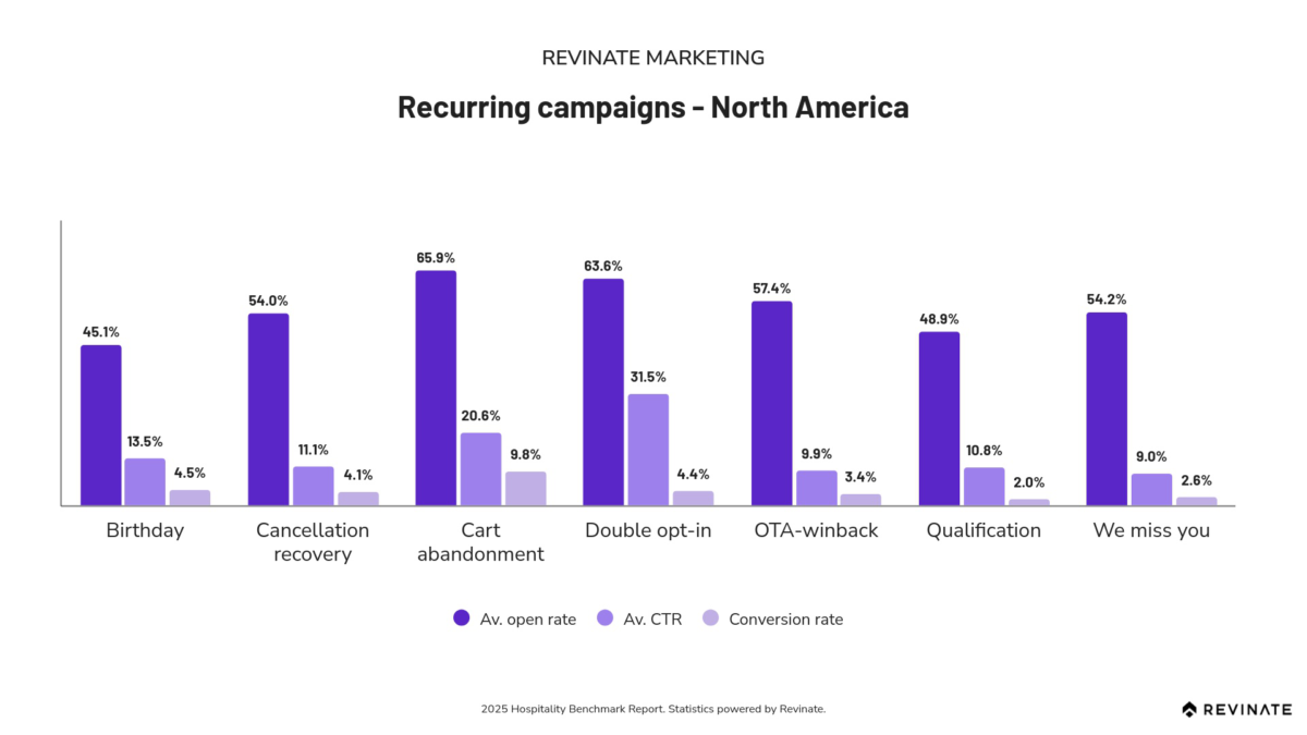 Hotel Email Channel - North America