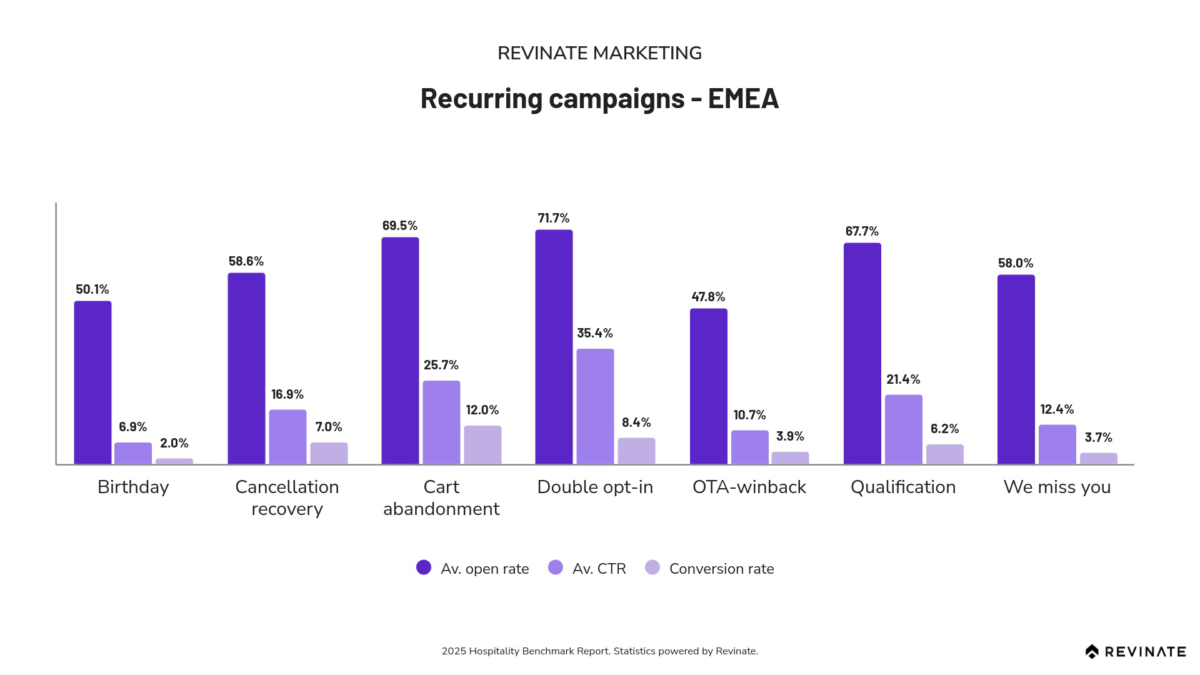 Hotel Email Channel - EMEA