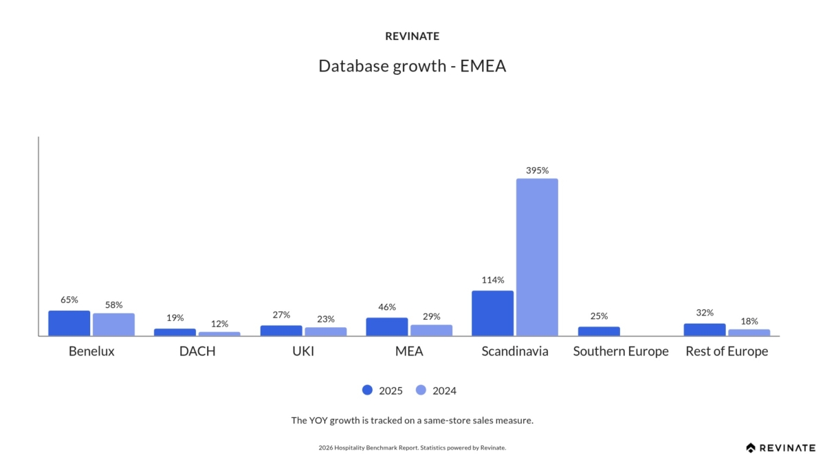 Hotel Database Health - EMEA