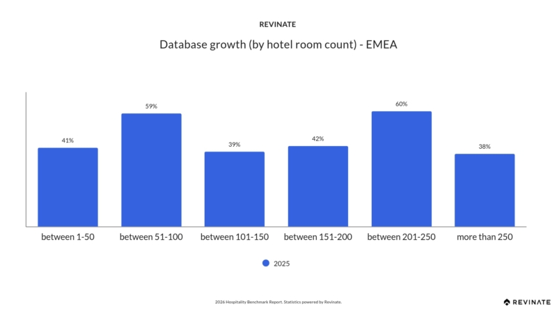 Hotel Database Health - EMEA