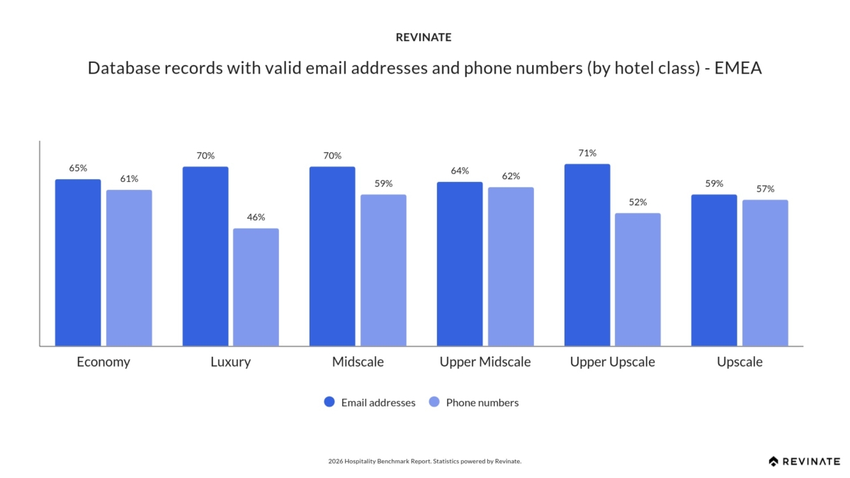 Hotel Database Health - EMEA