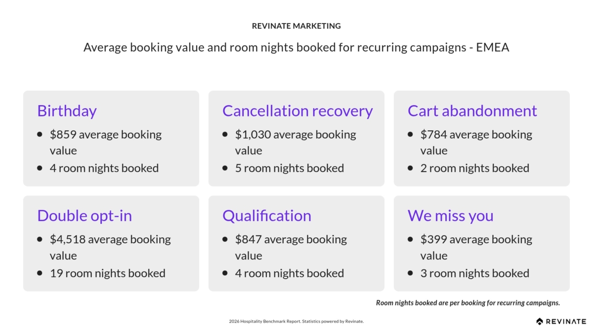 Hotel Email Channel - EMEA