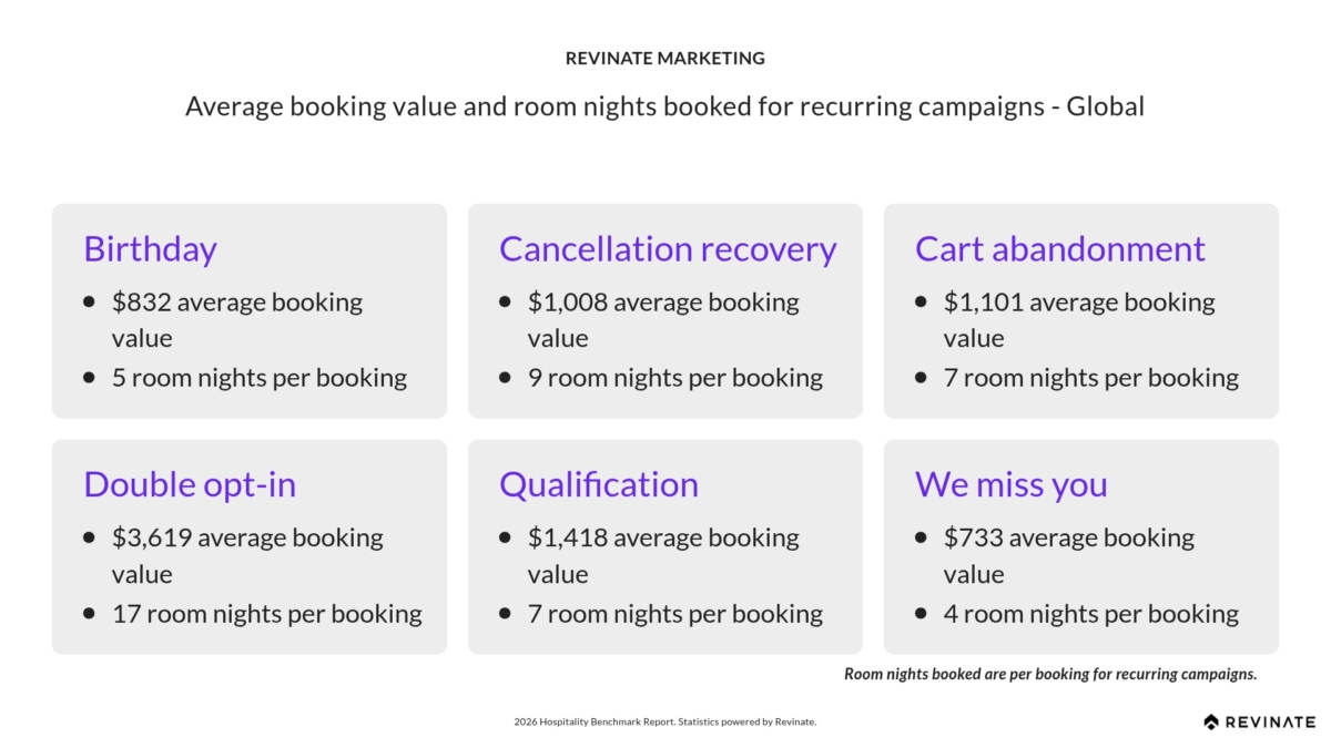 Hotel Email Channel - Global Market