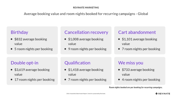 Hotel Email Channel - Global Market