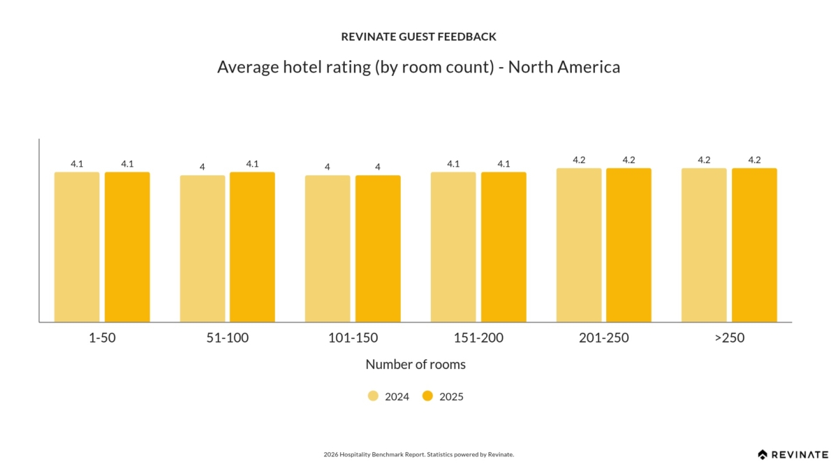 Hotel Web Capture - North America