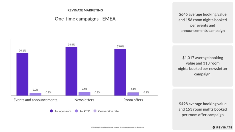 Hotel Email Channel - EMEA