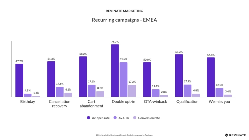 Hotel Email Channel - EMEA